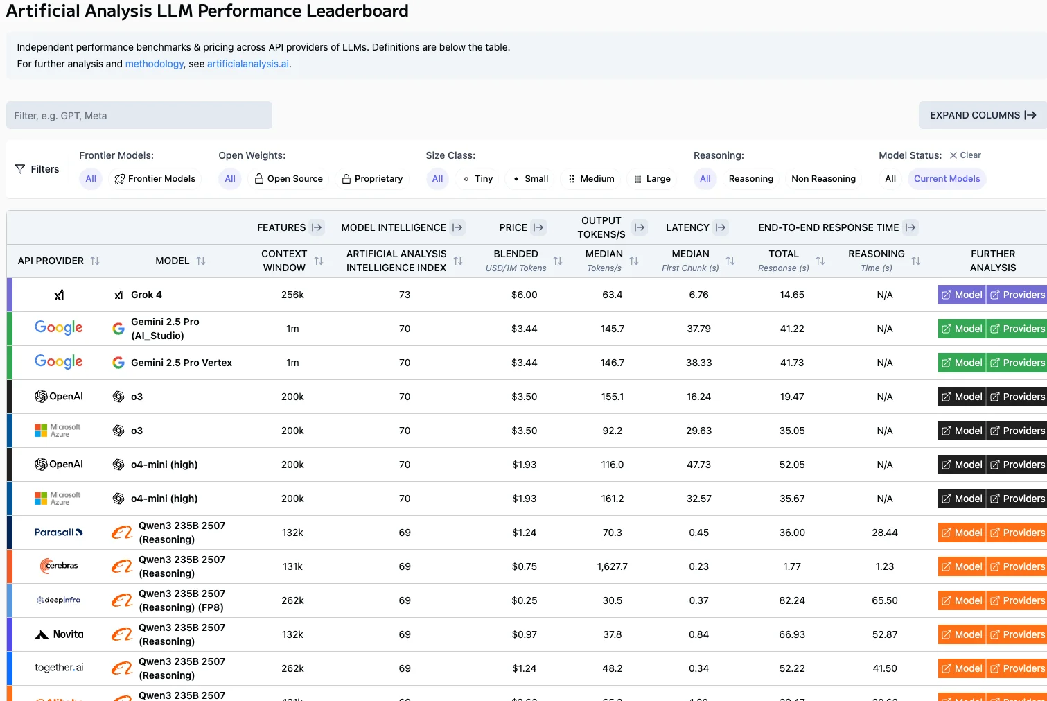LLM Leaderboards - Xavier Collantes